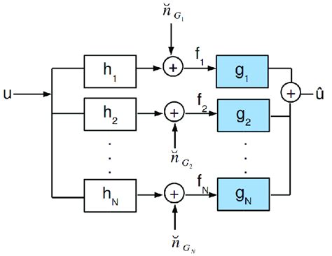 3 block diagram the inverse filter g 1 g n are optimized download scientific diagram