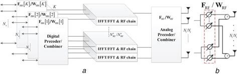 hybrid precoder combiner based on fully‐connected structure in wideband download scientific