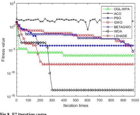 figure 8 from an improved wolf pack algorithm for optimization problems design and evaluation