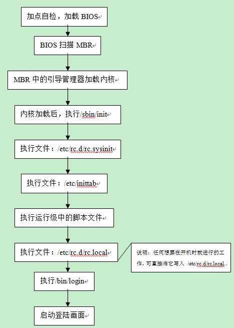 linux操作系统的启动过程 linux操作系统的一般启动过程 csdn博客
