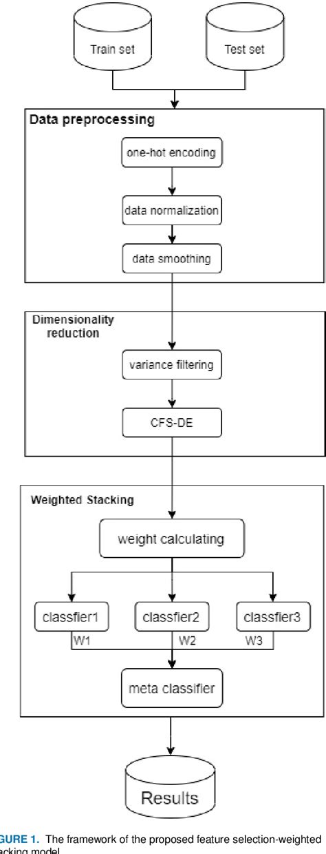 figure 1 from a hybrid intrusion detection system based on feature selection and weighted
