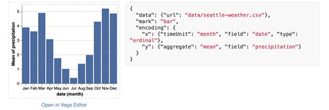 Charts Showing Gaps In Ordinal Time Based Data In Vega Lite Stack