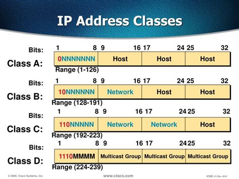 Ip Address Classes And Definition Explained