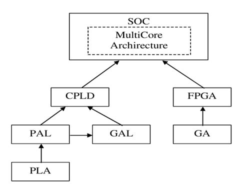 architecture types of fpga cpld architecture has its origins in download scientific diagram