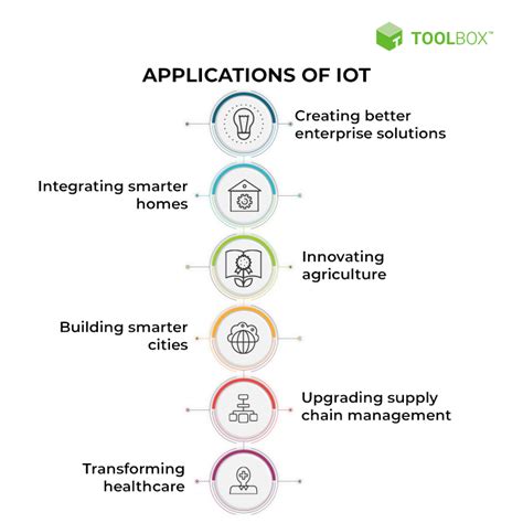 Top Applications Of Iot