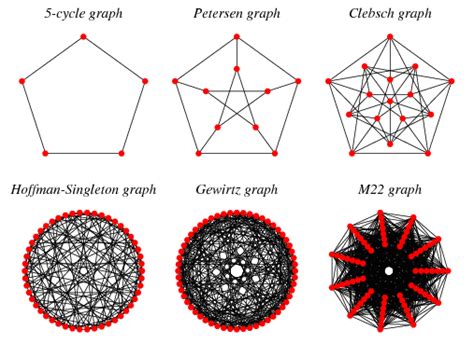 strongly regular graph from wolfram mathworld
