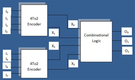 Design 8x3 Encoder Circuit Using 4x2 Encoders