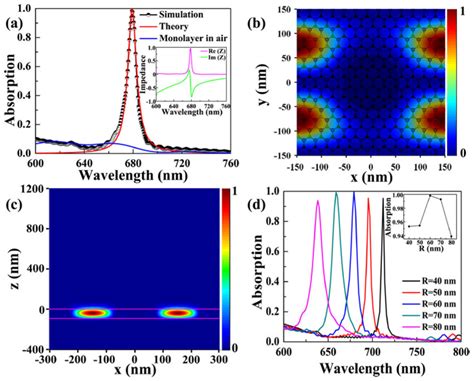 a fdtd simulated and cmt fitted absorption spectra with critical download scientific diagram