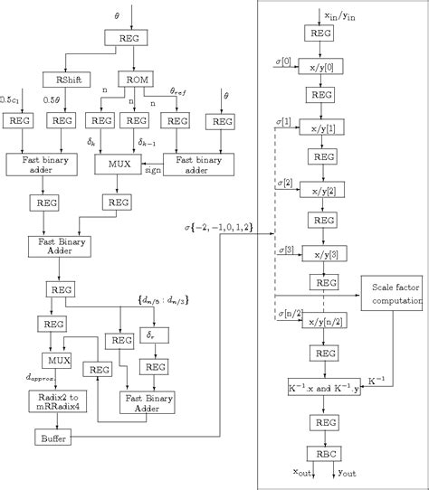 figure 1 from low latency vlsi architecture for the radix 4 cordic algorithm semantic scholar