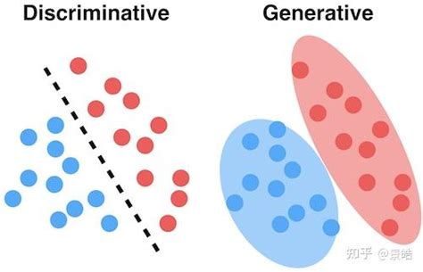 discriminative v s generative models 判别模型与生成模型 知乎