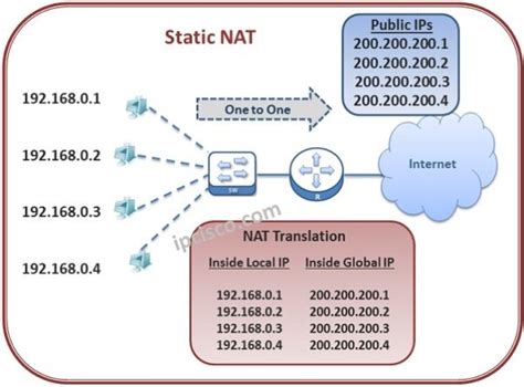 3 NAT Types Static NAT Dynamic NAT PAT NAT Overload