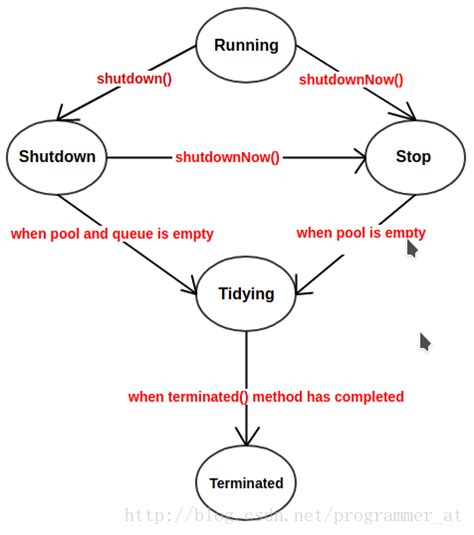 java并发包的线程池 threadpoolexecutor详解 编程笔记