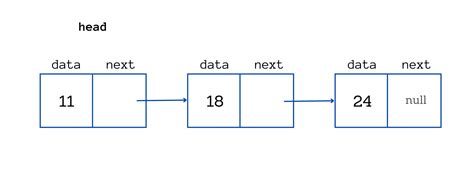 how does a linked list work a beginner s guide to linked lists