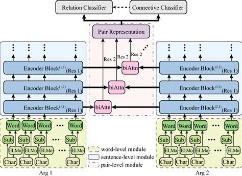 figure 1 from deep enhanced representation for implicit discourse relation recognition