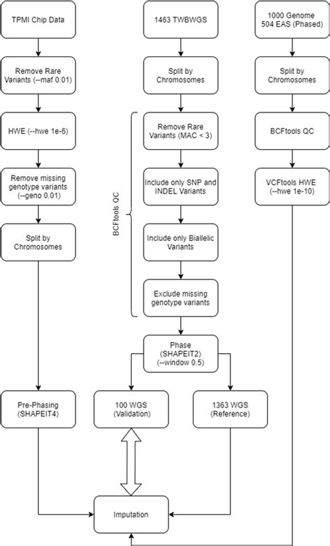 figure 1 from comparison of multiple imputation algorithms and verification using whole genome