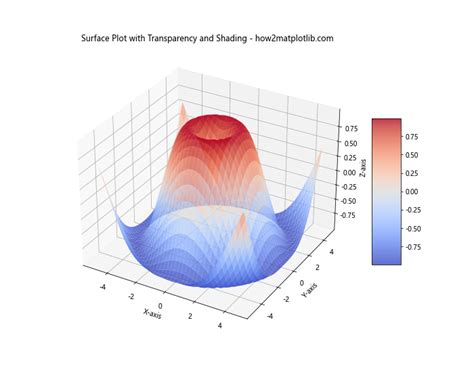 Exploring 3D Visualization With Matplotlib Plot Surface Matplotlib Color