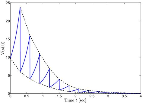 continuous time lyapunov function v x x t p x plain for system download scientific