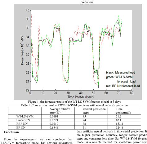 table 1 from short term power load forecasting with least squares support vector machines and