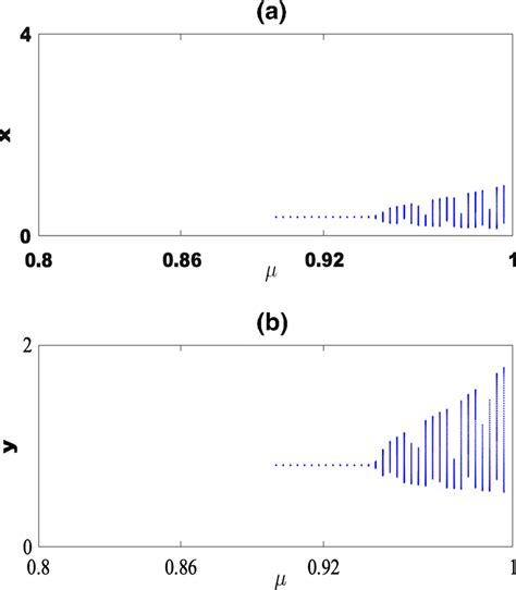 bifurcation diagram of fractional order system 1 with respect to download scientific diagram