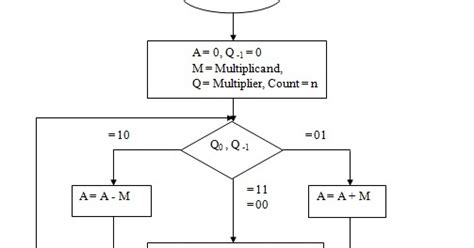 booth multiplication algorithm flowchart