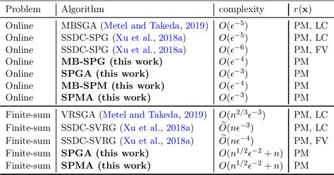 stochastic proximal gradient methods for non smooth non convex regularized problems semantic