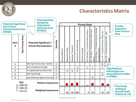 FMEA Failure Mode And Effects Analysis Quality One