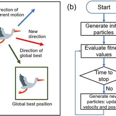 particle swarm optimizaiton a the particle swarm optimization download scientific diagram
