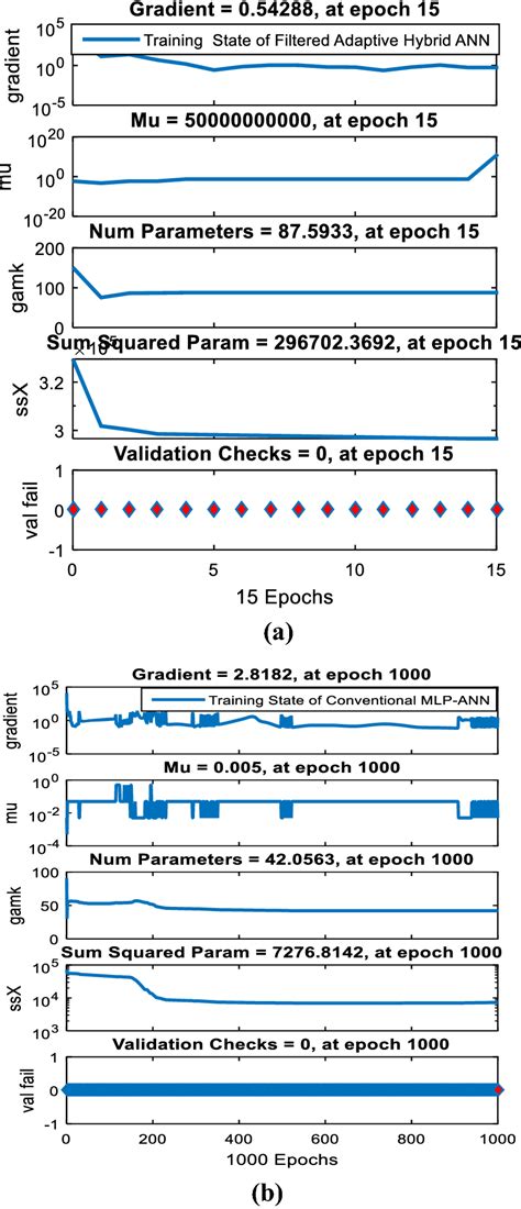 training state of a filtered adaptive hybrid model and b conventional download scientific