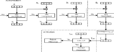figure 1 from an efficient fpga implementation of ccm mode using aes semantic scholar