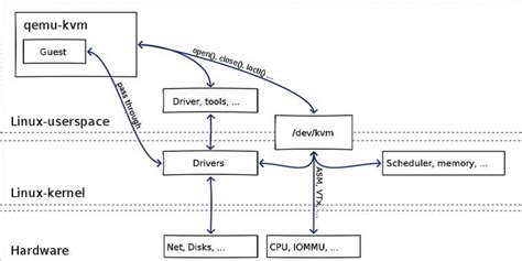 KVM Qemu Libvirt 的简介与实操
