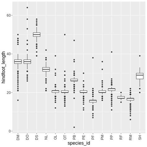 Data Analysis And Visualisation In R For Ecologists Data Visualization