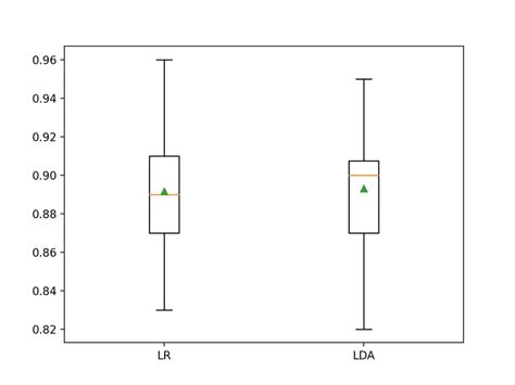 statistical significance tests for comparing machine learning algorithms