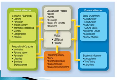 What Is The Consumer Value Framework Webframes Org