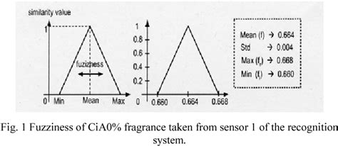 figure 1 from visualization and statistical analysis of fuzzy neuro learning vector quantization