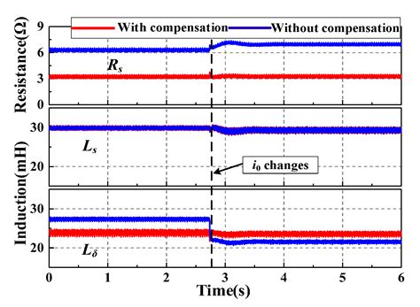 Energies Free Full Text Parameter Identification Of Variable Flux