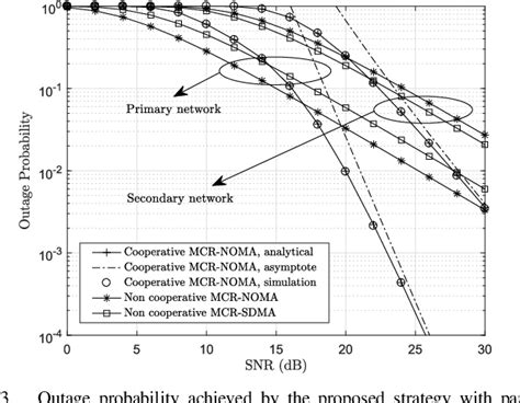 figure 3 from design of cooperative non orthogonal multicast cognitive multiple access for 5g