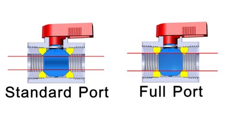 Full Port Vs Standard Port Gate Valve 1 800lb Sw Full Port Gate Valve