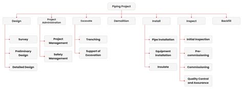 Work Breakdown Structures Guide Examples And Templates