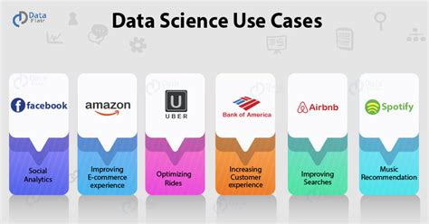Top 6 Data Science Use Cases That Are Changing The World DataFlair