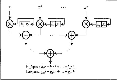 figure 1 from design of an efficient vlsi architecture for 2 d discrete wavelet transforms