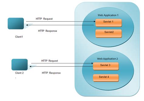 servlets overview servlets tutorial by wideskills