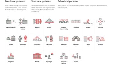 Design Patterns Auriga IT