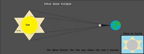 Total Solar Eclipse Diagram Scale Solar Eclipse Faq