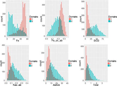 geostatistical spectral clustering histograms of the six most download scientific diagram