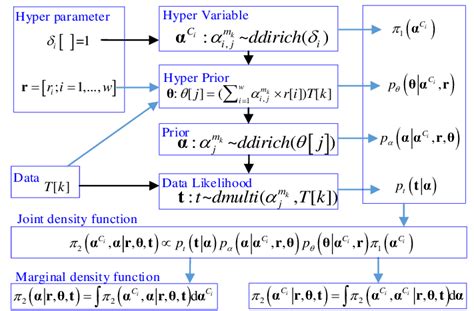 hierarchical bayesian inference process download scientific diagram