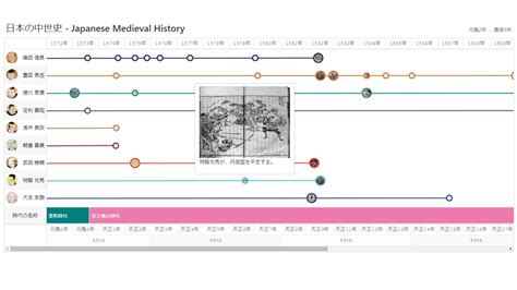 Jquery Timelines