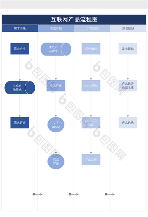 互联网产品开发流程图Excel模板下载 包图网