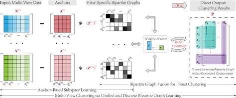 figure 2 from efficient multi view clustering via unified and discrete bipartite graph learning