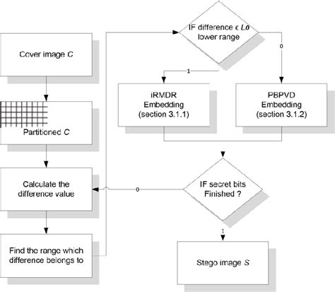 figure 1 from a data hiding scheme using parity bit pixel value differencing and improved