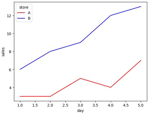 How To Change The Colors In A Seaborn Lineplot